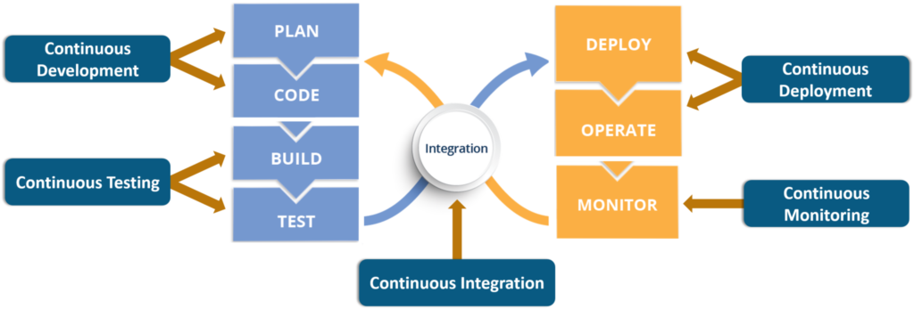 ¿Qué es DevOps? Aclarando el significado – Consultoría y Servicios IT ...