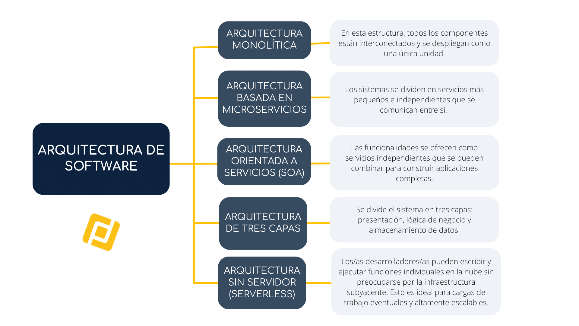 Arquitectura de Software: Qué es y fundamentos clave - Profile Software Services