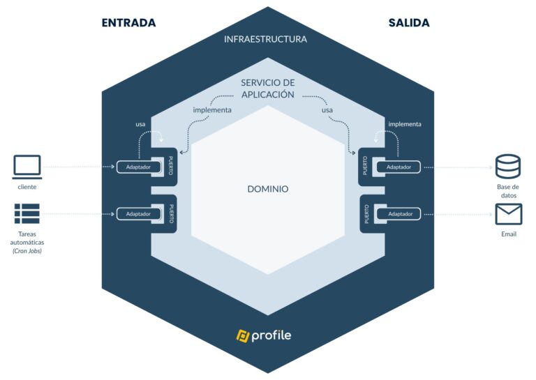 Arquitectura hexagonal: qué es y cómo mejora la calidad del software ...