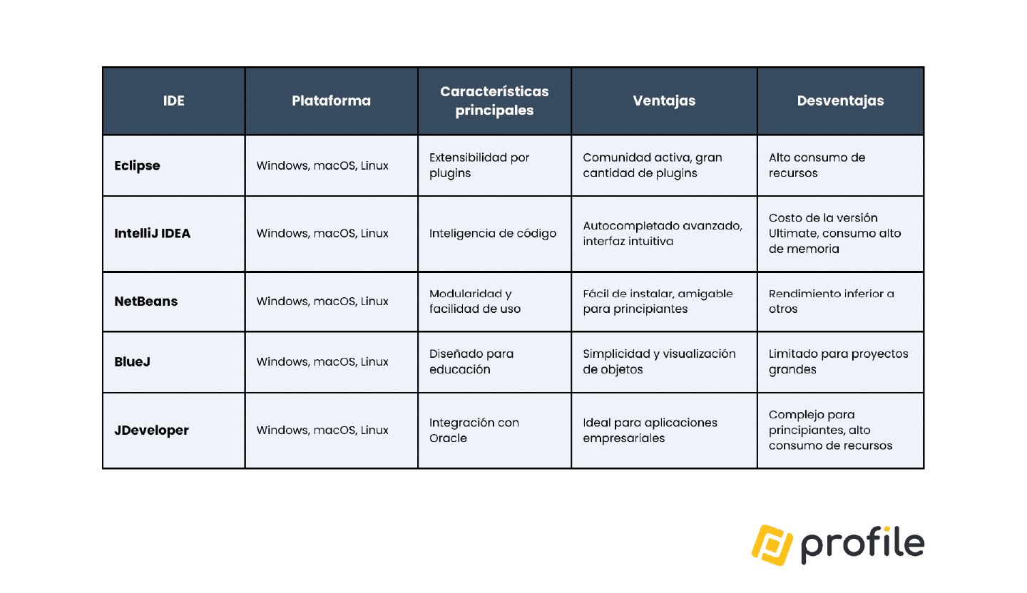 Los IDE más utilizados en la programación Java: guía completa - Profile Software Services