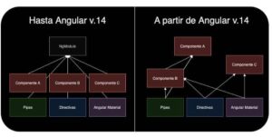 Guía para implementar componentes standalone en Angular
