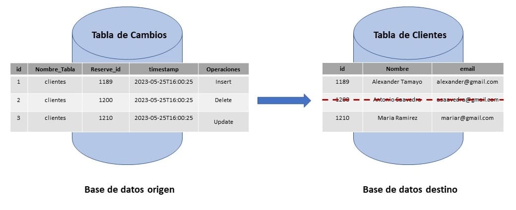 Change Data Capture: Qué es y cómo funciona