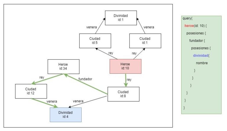 GraphQL: una alternativa a REST (1/2)