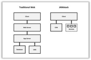 Introducción a JAMStack (I): una arquitectura web orientada al contenido estático