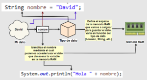 Variables y tipos de datos en Java: qué son y cómo funcionan