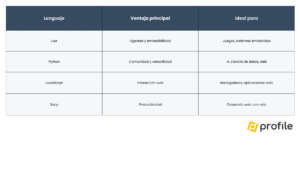 Lua: el lenguaje de programación para desarrollo ágil - Profile ...