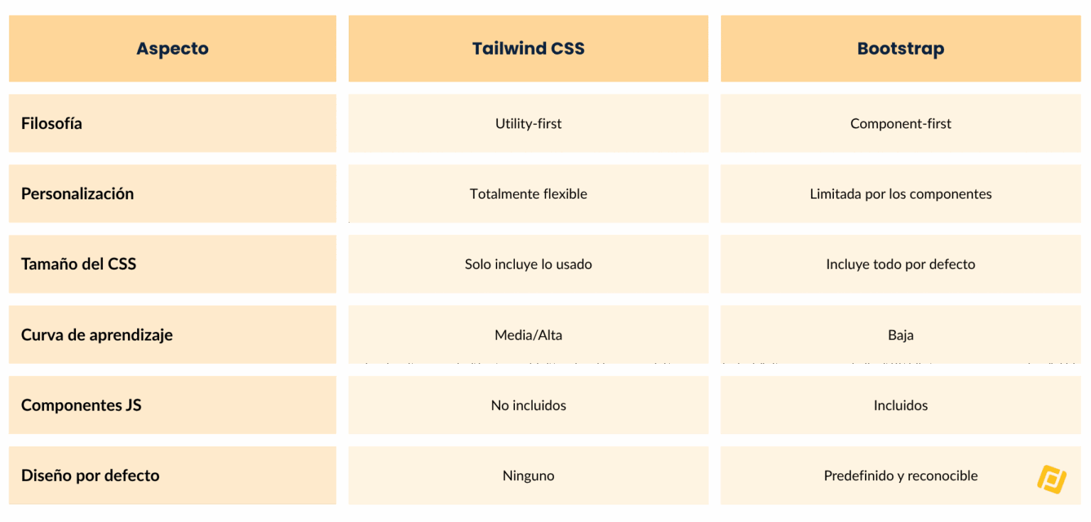 Tailwind CSS vs Bootstrap: comparativa completa - Profile Software Services