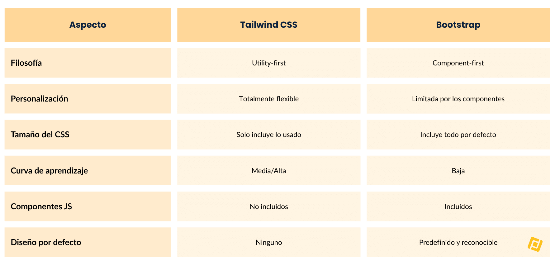 Tailwind CSS vs Bootstrap: comparativa completa - Profile Software Services