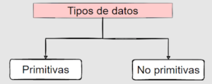 Variables y tipos de datos en Java: qué son y cómo funcionan