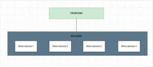 Microfrontends: qué son, ventajas y cuándo utilizarlos