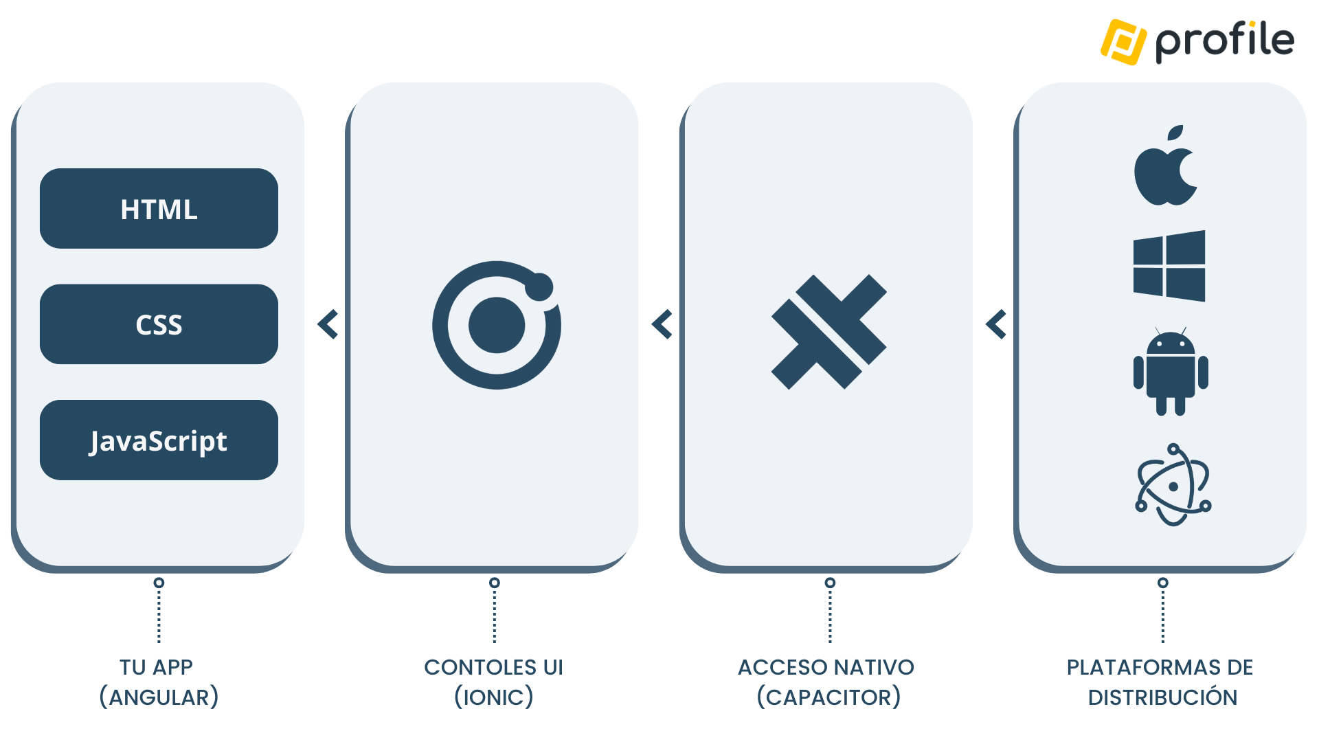 Capacitor e Ionic: qué son y cómo llevar tu app web al móvil - Profile ...