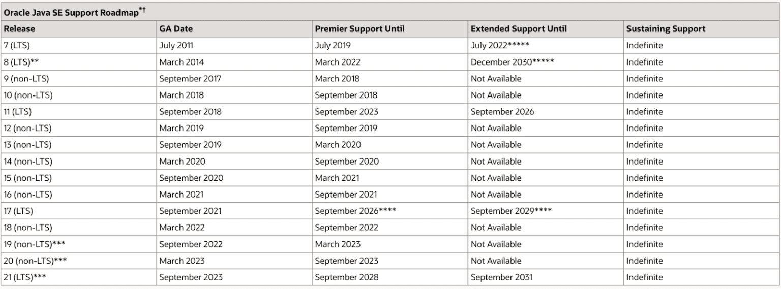 Jdk 17: última versión LTS en Java - Profile Software Services