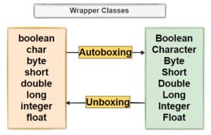 Clases wrapper envoltorio en Java