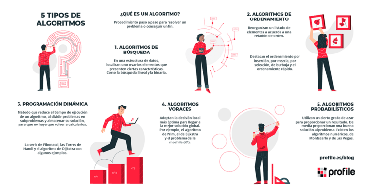 Qué es un algoritmo informático: características, tipos y ejemplos